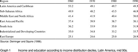 Gini Index According To Regions 1960 To 1990 Download Table