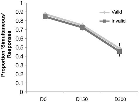 Proportion “simultaneous” Responses For The Cued Simultaneity Judgment