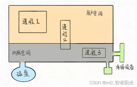 Linux 进程、线程、文件描述符的底层原理 Csdn博客