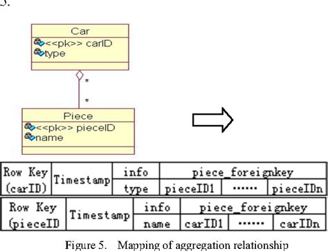 Figure 5 From Transforming Uml Class Diagrams Into Hbase Based On Meta