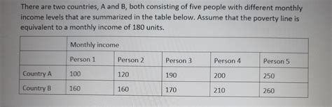 Solved 1 Calculate The Headcount Ratio For Country A And B