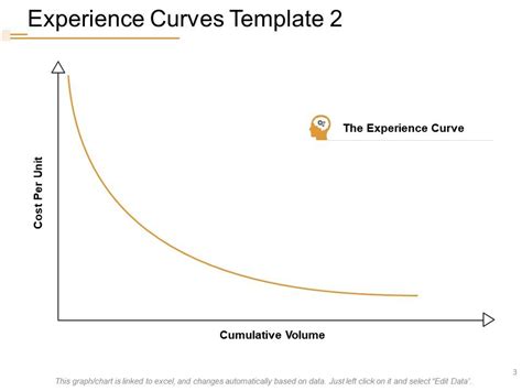 Learning Curve Analysis Powerpoint Presentation Slides Presentation