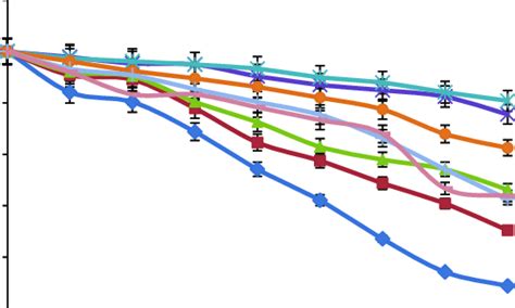 Effect Of Ph On The Stability Of Partially Purified Xylanase The