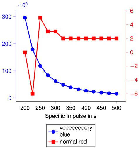Tikz Pgf Pgfplots How To Add A Legend To Superimposed Plots Tex