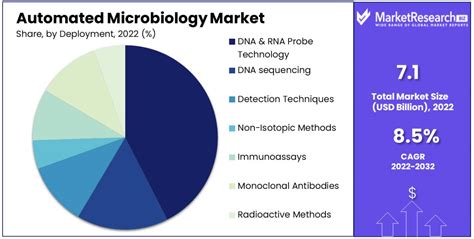 Automated Microbiology Market Size And Growth Analysis 2032