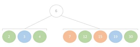 Reconstructing A Tree From Its Depth First Traversals Baeldung On