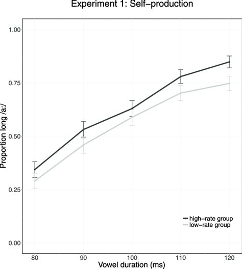Average Categorization Data Of Experiment 1 Self Production The