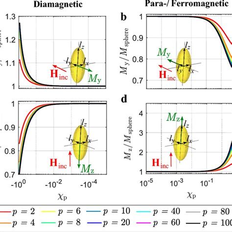Relative Magnetization In A Prolate Aunp A Diamagnetic Particle With