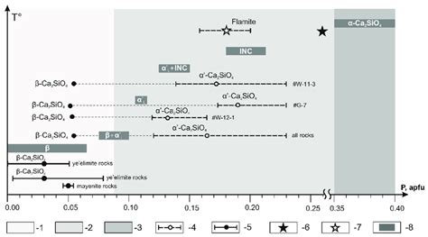 Compositional Ranges Of Pure And P Doped Synthetic β Ca 2 Sio 4 α