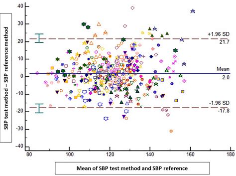 Bland Altman Plots Showing The Agreement Between The Smartphone