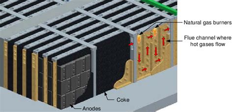Combustion In Anode Baking Furnaces Comparison Of Two Modeling
