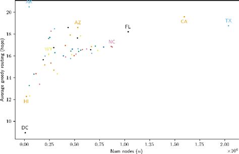 Figure 5 From Highway Preferential Attachment Models For Geographic Routing Semantic Scholar
