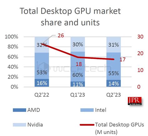 Gpu Market Rebounds In Q2 2023 Amd Nvidia And Intel See Increased Shipments Discrete Gpu Up By