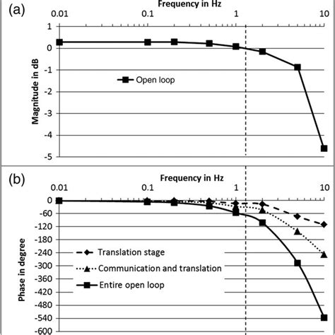 Bode Plot Showing A Magnitude And B Phase Response Of The Control Download Scientific