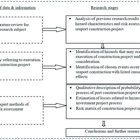 Research Methodology Diagram Download Scientific Diagram