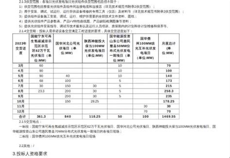 国家能源集团启动1 47gw光伏组件招标 Energytrend 太阳能发电网