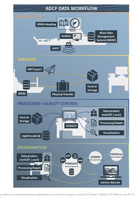 figure 1 from fair adcp data with osadcp a workflow to process ocean
