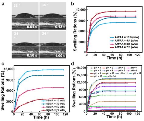 Rapid Preparation Of Superabsorbent Self Healing Hydrogels By Frontal