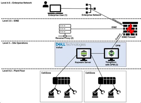 industrial demilitarized zone dell validated design for manufacturing