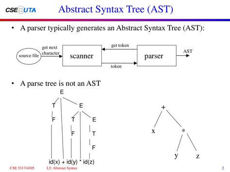 abstract syntax leonidas fegaras ppt download