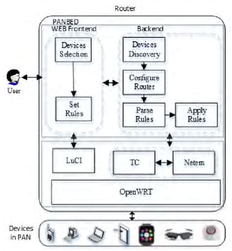 figure 3 from building a lightweight testbed using devices in personal
