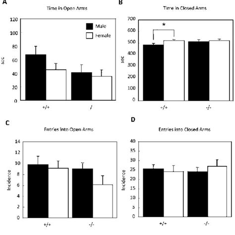 Sex Differences In Anxiety Evaluated By The Elevated Plus Maze Test Download Scientific
