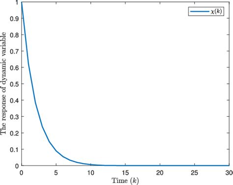 Figure 5 From Secure Event Triggered Control For It 2 Fuzzy Networked Systems With Stochastic