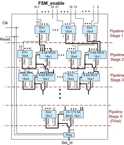 9 Architecture Of The Pipelined Enable Encoder Subsystem Download