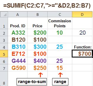The Best Examples Of The SUMIF Function Of Excel