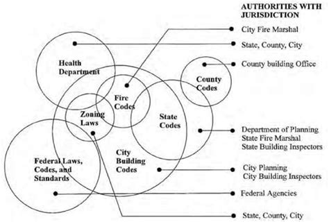 Building Codes And Barrier Free Design Construction 53