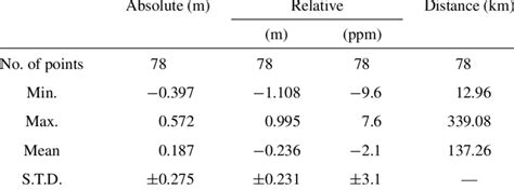 comparison of gravimetric and gps leveling height anomalies in meters