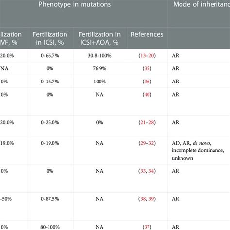 Summary Of Gene Mutations Associated With Poor Or Failed Fertilization Download Scientific