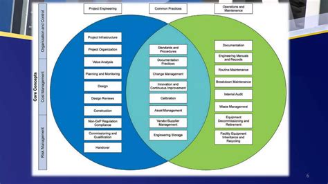 Good Engineering Practices Ppt
