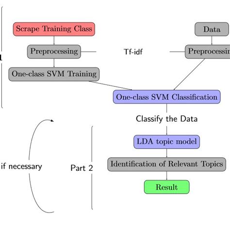 Classification Procedure Download Scientific Diagram