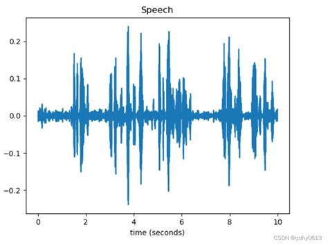 自动语音识别预处理技术综述anoverviewofautomaticspeechrecognitionpreprocessing