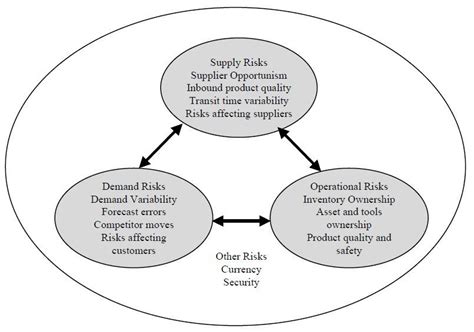 Les Risques Opérationnels Dans Le Supply Chain Management Extrait De