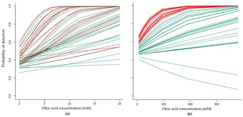 Comparison Of A Taste Detection Curves And B Olfactory Detection