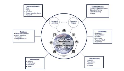 Discover The Open Science Ecosystem