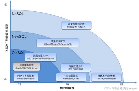 山东大学软件学院2022 2023 Nosql考试知识点整理cp型数据库 Csdn博客