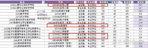 华东师范大学超热门专业vs超冷门专业！ 知乎