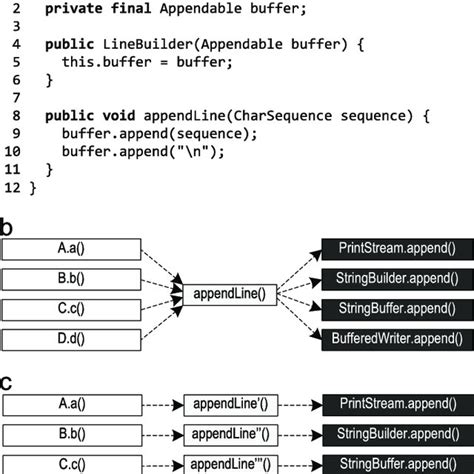 Context Sensitive Type Information A Code Pattern B Possible