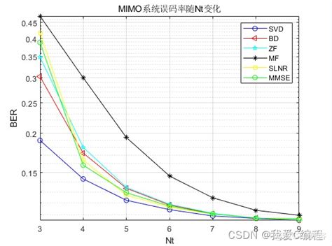 Svdbdzfslnrmmse线性预编码性能对比matlab仿真 我爱c编程 博客园