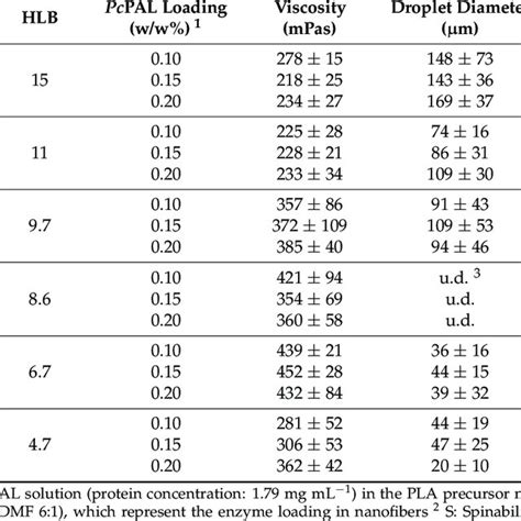 The Effect Of The Emulsifiers With Different Hlb Values On The
