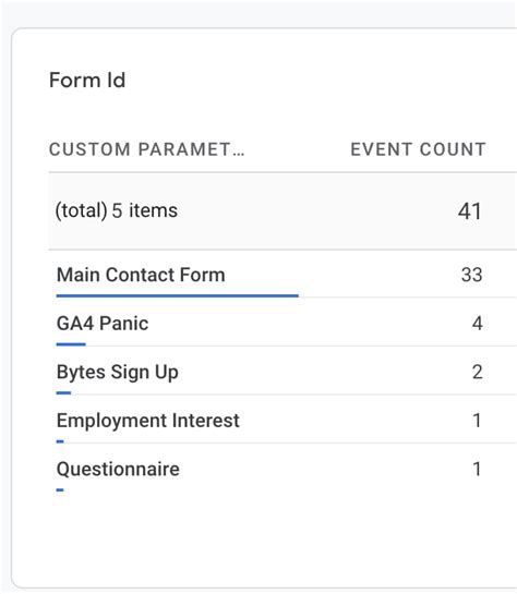 tracking multiple forms in ga4 with a lookup table