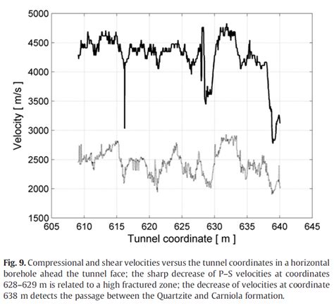 In Situ Shear Wave Velocity Measurements In Rocks