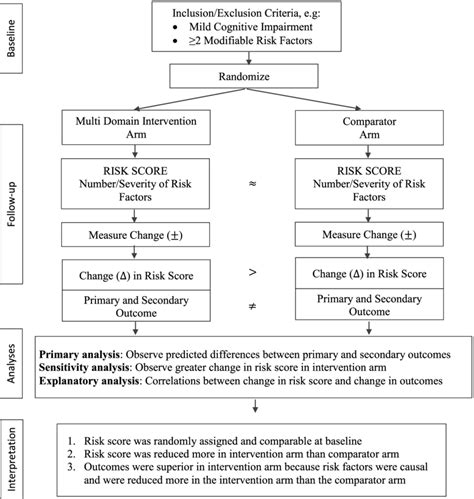 Representation Of How Risk Reduction Scores” Can Be Included In The