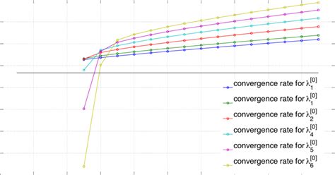 This Figure Represents The Convergence Rate Of The First Six Download Scientific Diagram