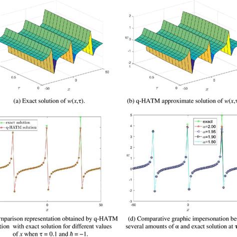 Shape Of Group Of Second Order Analytical Solutions Wx τ Obtained By Download Scientific