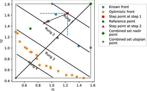 Progressing The Step Point From Step 1 To Step 2 In The O Nautilus