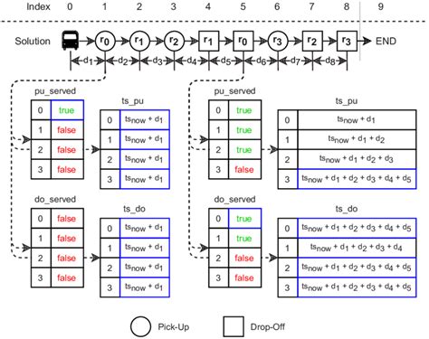 check of waiting time and travel time constraints during the